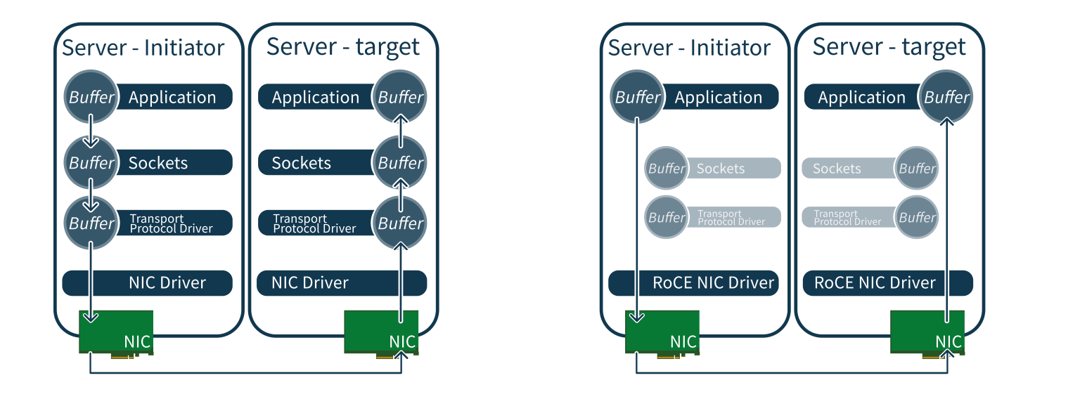 RoCEv2 for GigE Vision - Euresys