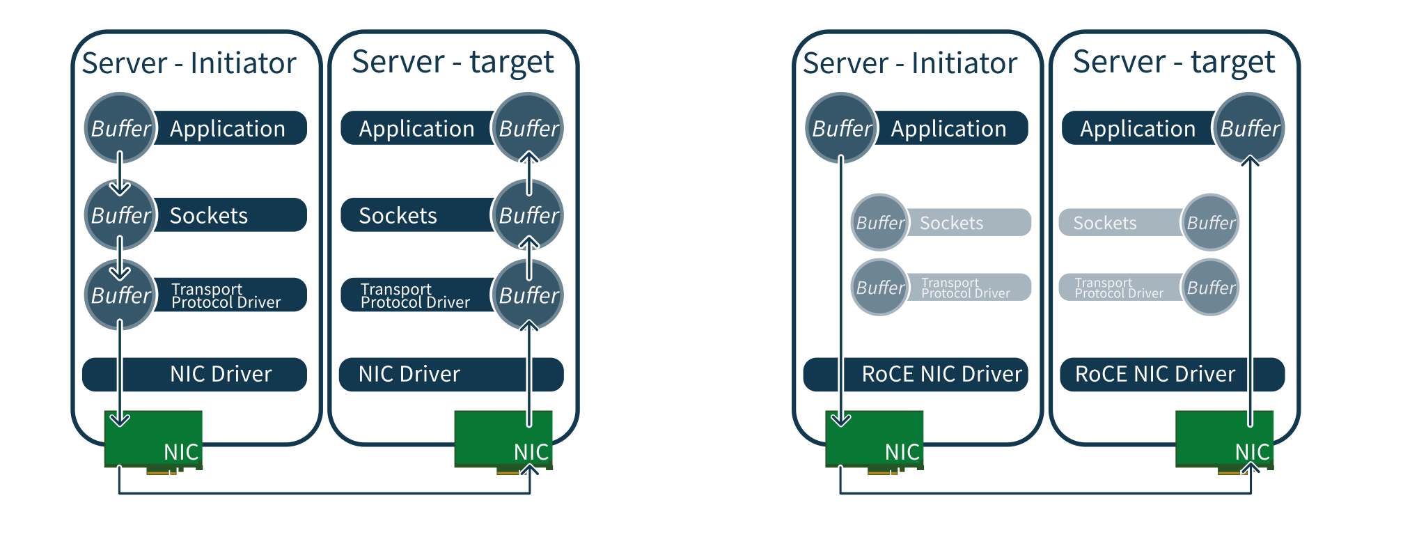 RoCEv2 for GigE Vision - Euresys